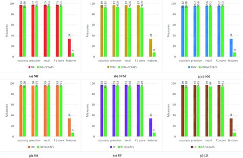 Performance Evaluation Of Classifiers On The Dermatology Dataset