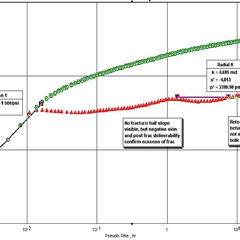 Pdf Pre Post Frac Test Data Analysis For Hydraulically Fractured