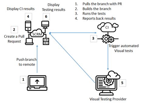 how visual ui testing can speed up devops flow ai powered end to end testing applitools