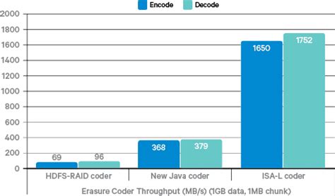 Introduction To Hdfs Erasure Coding In Apache Hadoop Blog Cloudera