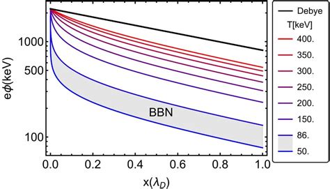 Comparison Of Nonlinear Screening To Debye Linearized Screening Solid Download Scientific