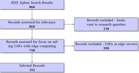 Figure 1 From Supporting Uavs With Edge Computing A Review Of