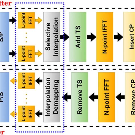 Signal Flow Diagram Of The Slm Dft S Co Ofdm System Download Scientific Diagram