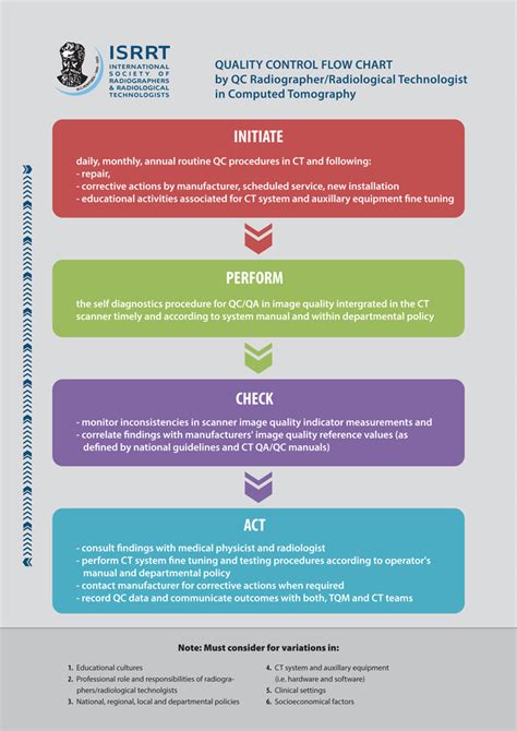 CT QA QC Flowchart ISRRT