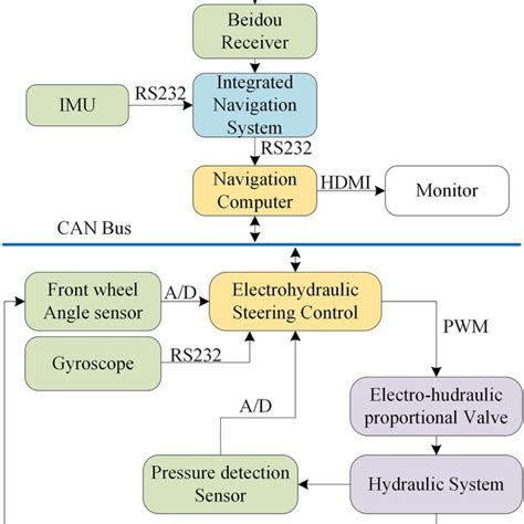 Structure Of The Internal Model Control Principle Download Scientific Diagram