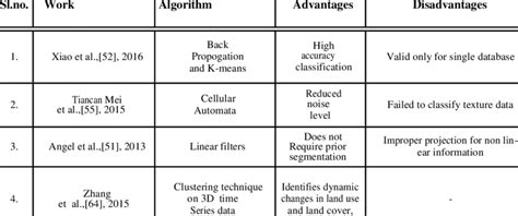 Comparison Of Algorithms On Unsupervised Classification Download Scientific Diagram