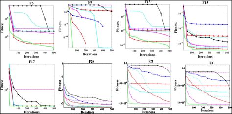 Improved Arithmetic Optimization Algorithm With Multi Strategy Fusion