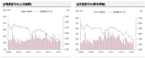 전날 중국 증시 Lpr 동결 실망감에 상해 종합지수 2800선 붕괴…2020년 4월 이후 최저 네이트 뉴스