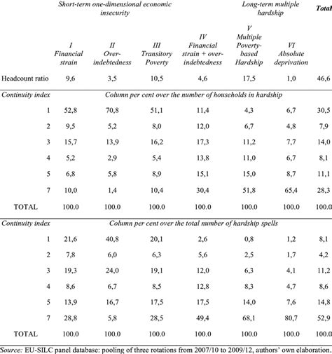 Headcount Statistics For Different Hardship Situations Download Table