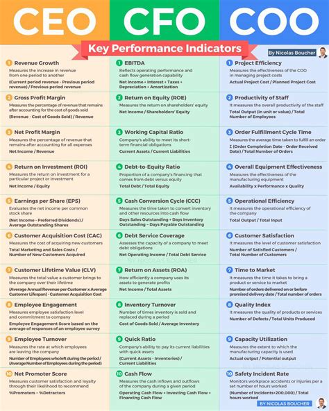 Data สรุปภาพ Key Performance Indicators Kpi สำหรับผู้บริหารระดับสูงในองค์กร Ceo Cfo Coo