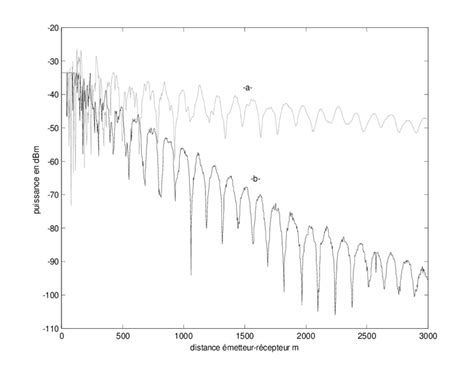 Variation Of The Received Power Expressed In DBm Versus Distance Download Scientific Diagram