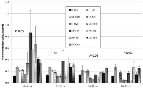 Soil Organic Carbon A And Total Nitrogen B Concentrations G C Or