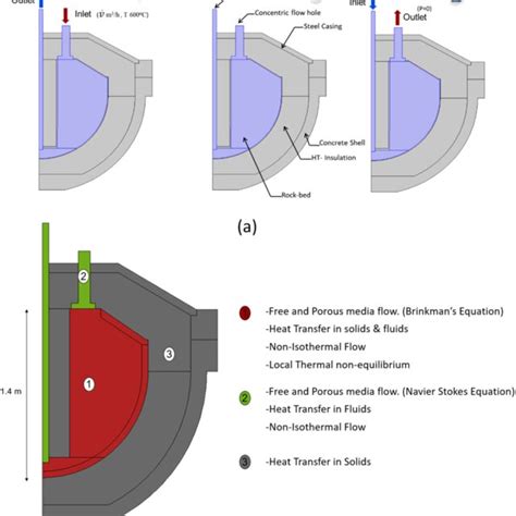 A Geometry Of A Pilot Scale CFD Model With Assigned Domains And Download Scientific Diagram