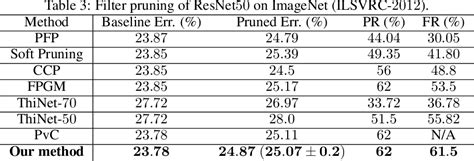 table 3 from pruning neural networks via coresets and convex geometry