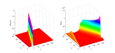 the approximation solution and corresponding maximum norm errors over