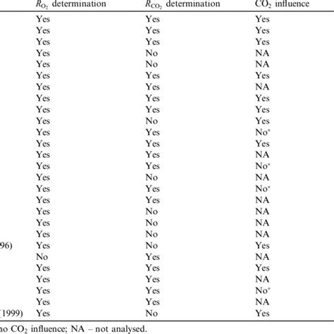 Pdf Modeling Respiration Rate Of Fresh Fruits And Vegetables For Modified Atmosphere Packages