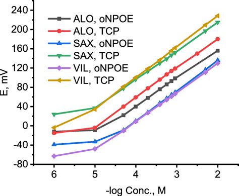 Calibration Curves For Alo⁺ Sax⁺ And Vil⁺ Using Onpoe And Tcp