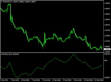 MACD Line Indicator For MT