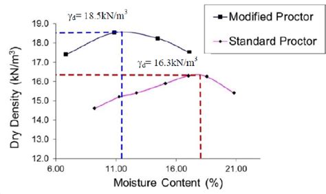 Soil Moisture Density Relationships From Standard Proctor And Modified Download Scientific