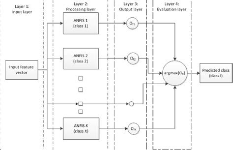 Multi Layered Anfis Framework For Mode Detection Mlanfis Download Scientific Diagram