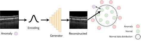 Figure 4 From A Review Of Generative Adversarial Network Applications In Optical Coherence