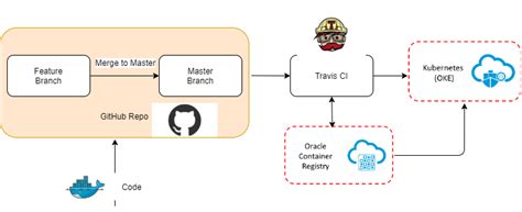 Hosting A Reactjs App On Oracle Kubernetes Engine With Travis And Github By Sirish Kumar Medium