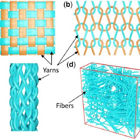 schematics of noninterlaced 3d fabric structures a orthogonal