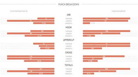 La Impresionante Estadística De La Pelea Mayweather Mcgregor Cuántos Golpes Tiró Y Cuántos