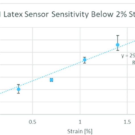 Latex V1 Axial Strain Sensitivity Curve Sensors 2022 22 X For Peer