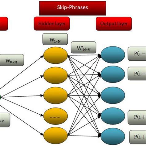 Skip Phrase Training Framework Download Scientific Diagram