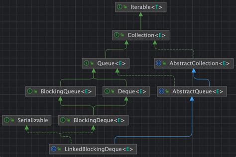 【java 集合】linkedblockingdeque java linkedblockingdeque csdn博客
