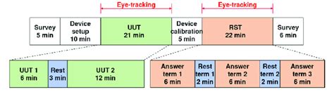 Timeline Of The Experimental Procedure For One Experimental Condition
