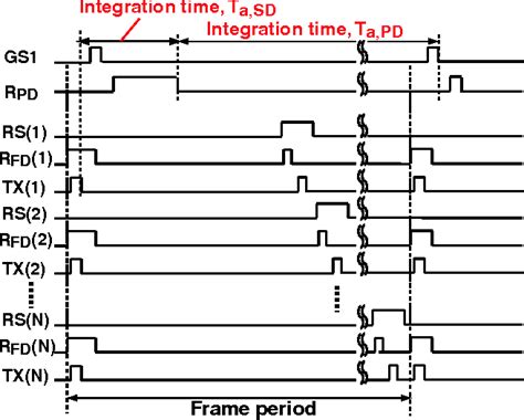 Figure 2 From Dark Current Characterization Of Cmos Global Shutter
