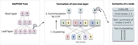【笔记】raptor 用于树形组织检索的递归摘要处理 · 青萍之末