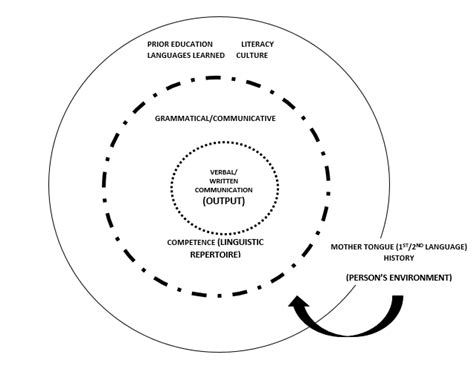 Conceptual Framework Communication Output Shaped By Linguistic