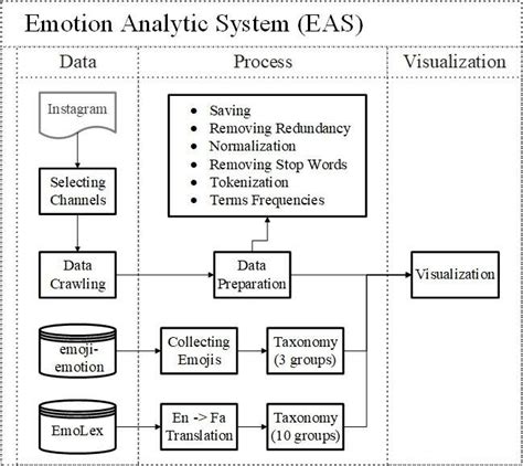 Research Outline Process Three Main Stages Of Research Are Data