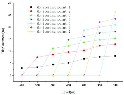 Subsidence Curves Of Stope Roof Subsidence With Mining Depth