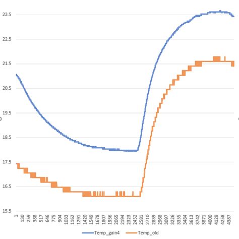 Ads114s08 Internal Temperature Measurement Returns Incorrect Value