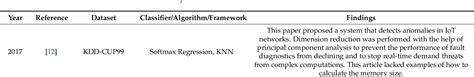 Table 1 From A Federated Learning Based Approach For Improving Intrusion Detection In Industrial