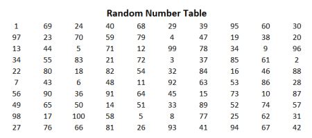 Simple Random Sampling Definition And Examples