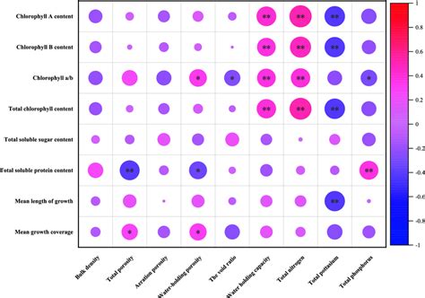 Pearson Correlation Analysis Of Cultivation Substrate Property Indexes