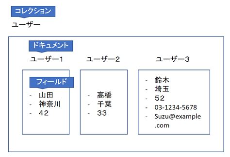 【flutterflow】1分で分かる！firestoreの基本的な仕組み｜松井真也＠登録セキスペ