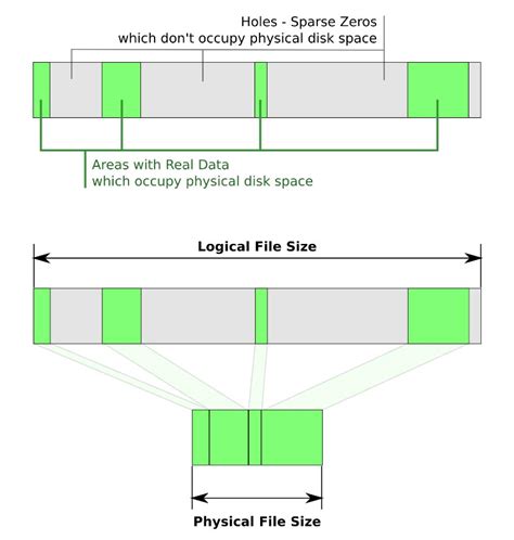 sparse files in windows linux and macos and ntfs refs ext3 ext4