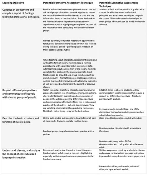 Explore Assessment Options And Establish Your Assessment Strategy Teaching Toolkit ECU