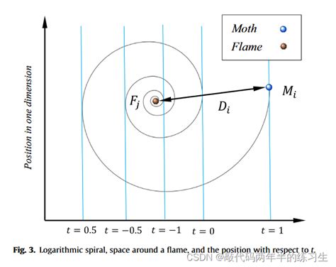 【matlab】智能优化算法 飞蛾扑火优化算法mfo mfo算法源代码 csdn博客