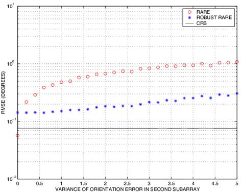 Rmses Versus σ 2 V Second Example Download Scientific Diagram