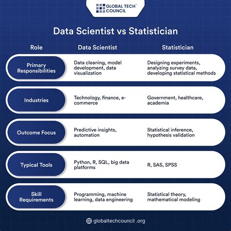 Data Science Vs Statistics Global Tech Council