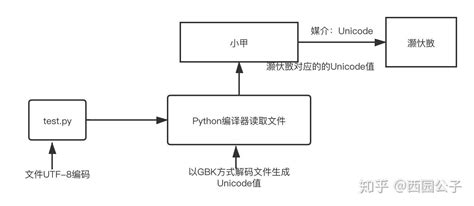 数据编码二彻底弄懂Python文件编码问题 知乎