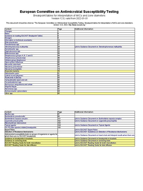 V 12 0 Breakpoint Tables Pdf Urinary Tract Infection Antimicrobial Resistance