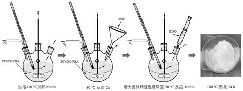 Preparation Method Of Self Made Polyurethane Modified Asphalt Eureka